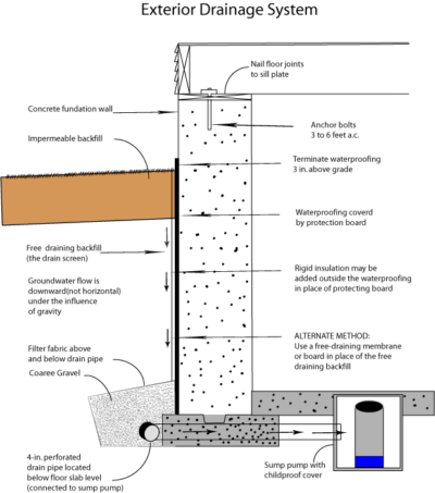 Exterior Drainage System – Atlaro International & Co